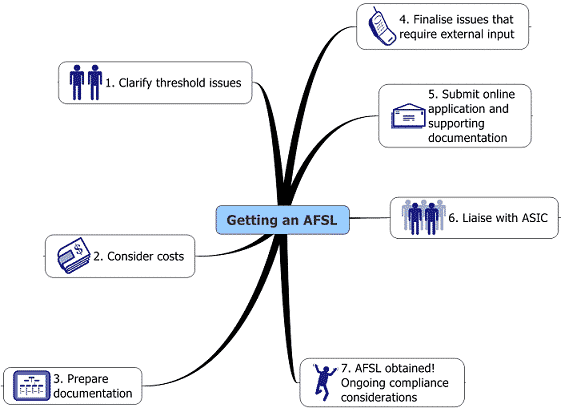 Australian Financial Services Licence (AFSL) Application Support