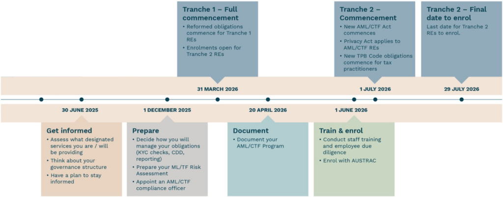 AML/CTF Tranche 2: What It Means for Lawyers & Accountants